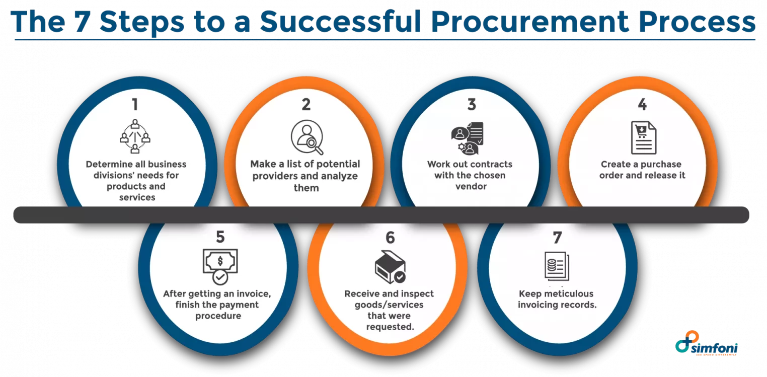 Procurement Plan for Industrial Projects in Saudi Arabia – Complete ...